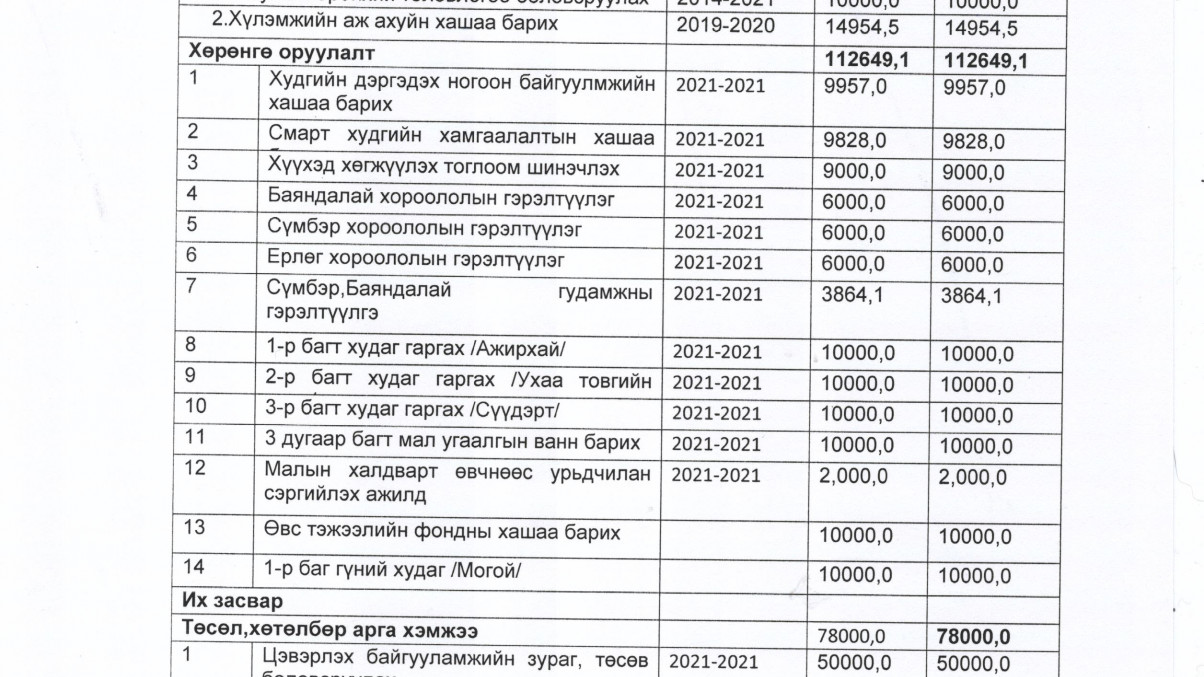 2021 онд ОНХС ын хөрөнгөөр хийгдэх ажлын жагсаалт